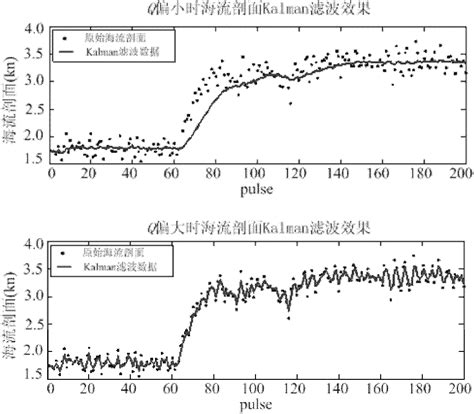 Uuv Unmanned Underwater Vehicle Aided Navigation Method Based On Current Profile Eureka