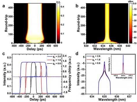 Towards Visible Wavelength Passively Mode Locked Lasers In All Fibre Format
