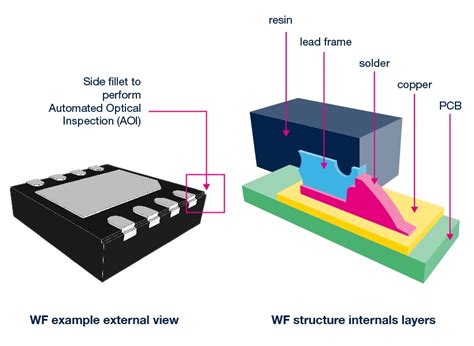 Linear Voltage Regulators For Automotive STMicroelectronics