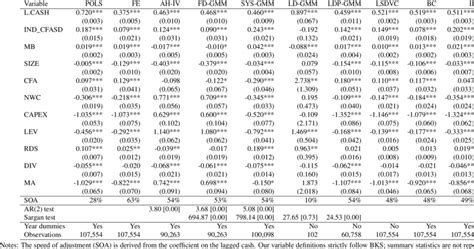 Summary Of Regression Results For The Dynamic Partial Adjustment Model
