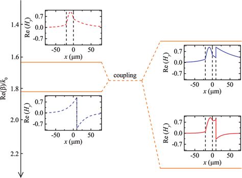 Propagation Constants And Corresponding Field Distributions Of The