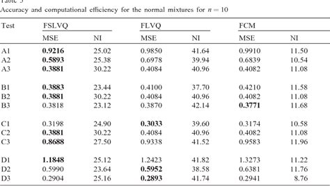 Table 3 From A Fuzzy Soft Learning Vector Quantization Semantic Scholar