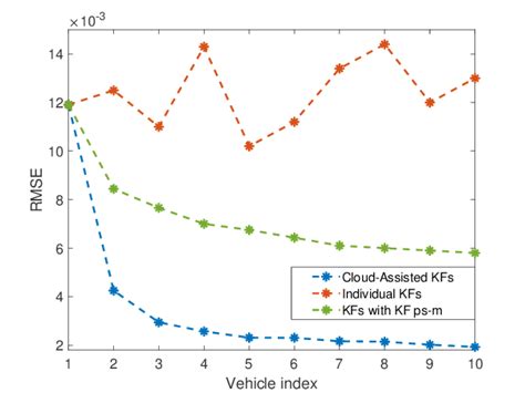 Comparison Of Different Onboard Kf Estimation Schemes In Rmse