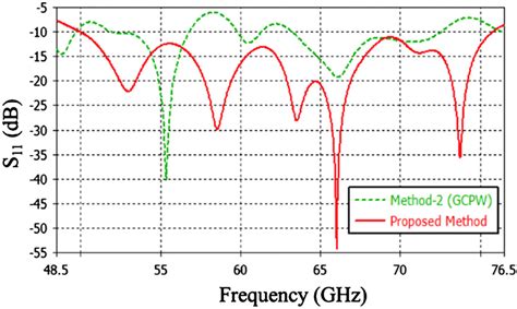The Reflection Coefficient Graph Of Proposed Method And Method‐2