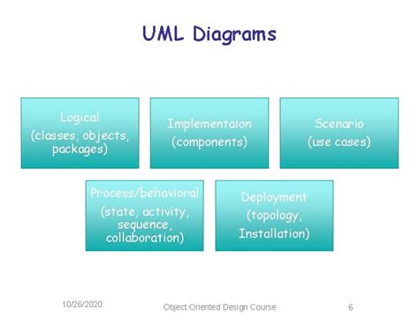 Object Oriented Analysis And Modeling Object Oriented Modeling