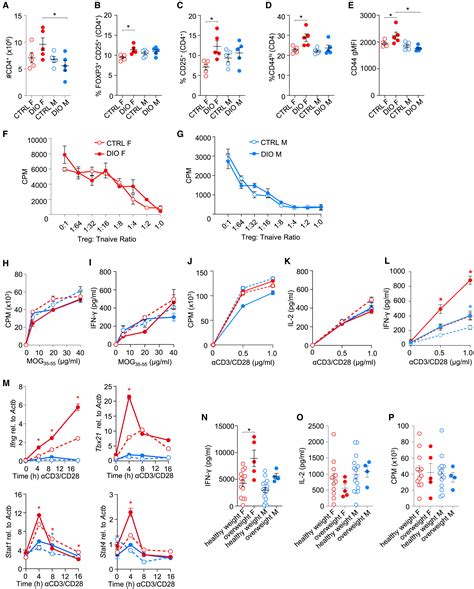 Obesity Intensifies Sex Specific Interferon Signaling To Selectively