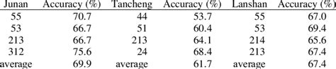 Accuracy Of Different Tuning Values Download Scientific Diagram