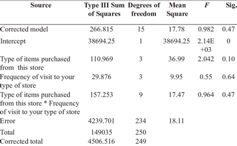 Test Of Between Subject Effects Dependent Variable Total Loyalty