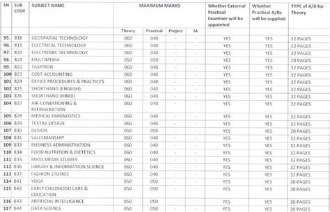 Cbse Class 12 Exam Pattern 2025 Check Subject Wise Pattern