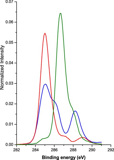 Components Obtained By The Multivariate Analysis A Combination Of