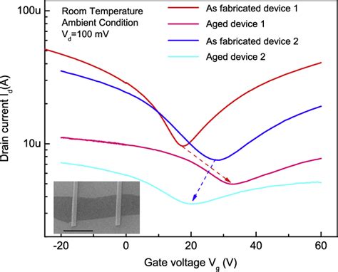 Output Currentvoltage Characteristics Showing The Drain Current Versus Download Scientific