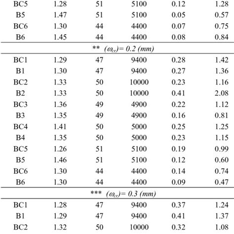 A Experimental And Calculated Crack Width Based On Bs 8110