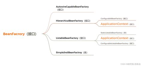 Beanfactory和applicationcontext的区别beanfactory和applicationcontext有什么区别