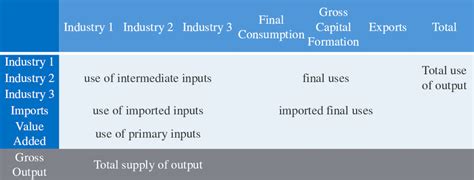 National Input Output Table Download Scientific Diagram