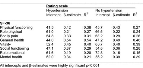 Results Of Linear Regression Analysis Of The Relationship Between