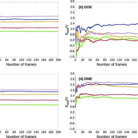 Evolution Of The Average One Electron Oxidation Potentials Computed