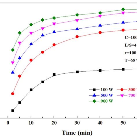 Effect Of Ultrasonic Power On Zinc Leaching Rate Download Scientific