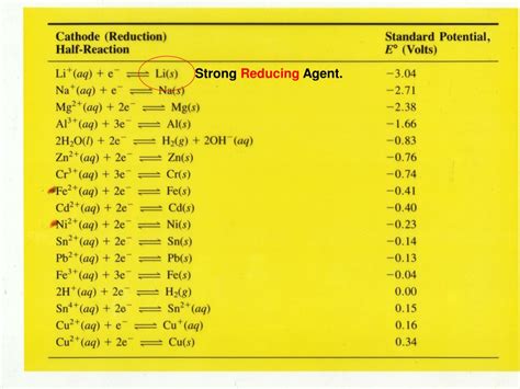 Ppt Relative Strengths Of Oxidizing And Reducing Agents Powerpoint