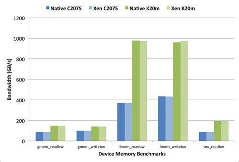 6 Gpu Device Memory Bandwidth Download Scientific Diagram