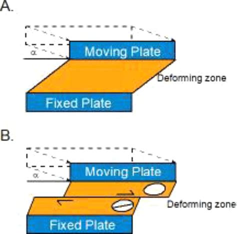Schematic Diagram Of Two Plate Converging At An Angle Alpha With Download Scientific Diagram