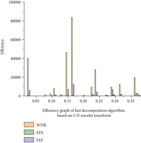 efficiency graph of fast decomposition algorithm based on 2d wavelet