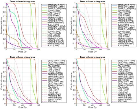 Comparison Of Dvhs A Between Tpp1 And The Cvar Model Output B Download Scientific Diagram