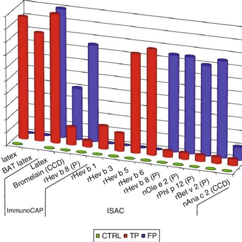Component Based Allergy Diagnosis By Microarray Incubation Of Allergen