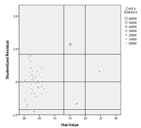 Applied Regression Analysis By John Fox Chapter 11 Unusual And Influential Data Spss Textbook