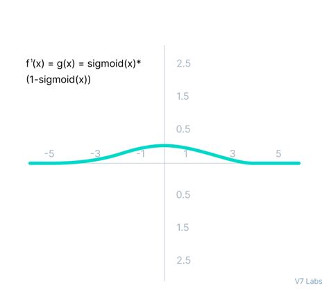 Activation Functions In Neural Networks 12 Types And Use Cases
