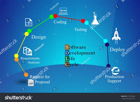 Concept Software Development Life Cycle เวกเตอร์สต็อก ปลอดค่าลิขสิทธิ์ 471970805 Shutterstock