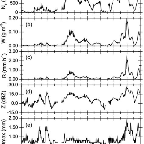 Temporal Evolution Of A Total Number Concentration N T M −3 B