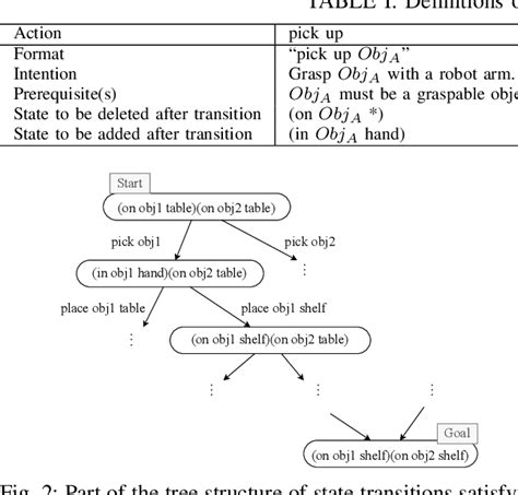 Figure 1 From Symbolic Sequence Optimization Approach For Task And Motion Planning Of Robot