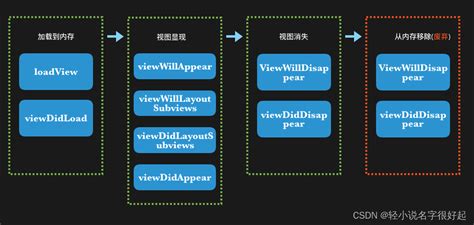 ios ——uiviewcontroller的生命周期与pushandpresent ios开发 dismiss不触发生命周期 csdn博客