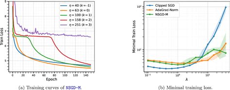 Figure 2 From Parameter Agnostic Optimization Under Relaxed Smoothness Semantic Scholar