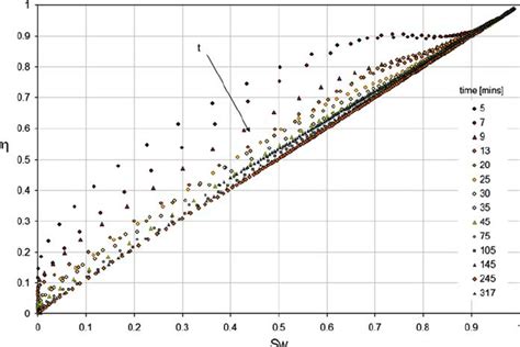Crossplot Of Effective Saturation η Versus Measured Water