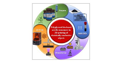 3d Printing Of Electrically Conductive Objects With Biobased Polyglycerol Acrylic Monomers Acs