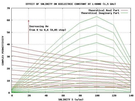 Effect Of Salinity On The Complex Permittivity Of A Sandsaline Water