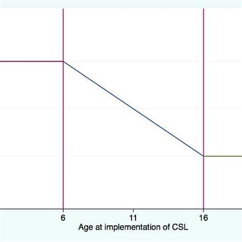 Construction Of Instrumental Variable Note This Figure Illustrates Download Scientific