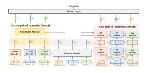 Multi Grained Multimodal Interaction Network For Sentiment Analysis