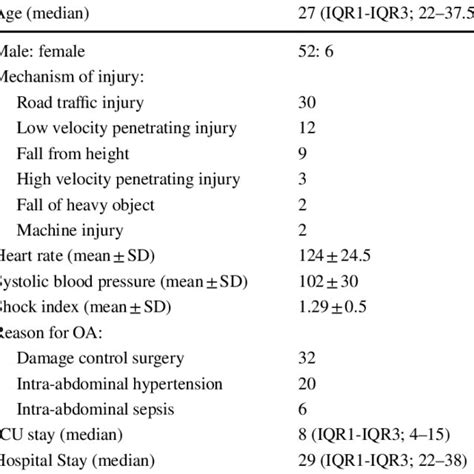 Descriptive Parameters Of The Study Sd Standard Deviation Iqr