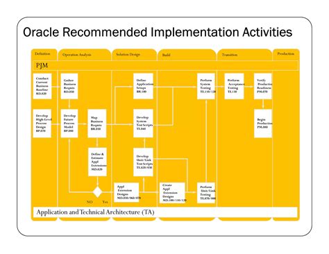 Oracle Aim Project Management Methodology Pdf