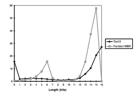 Edge Length Distribution Length Bits Of Edges Lengths For Two