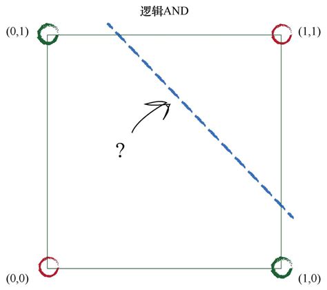 Python神经网络编程读书笔记 Game