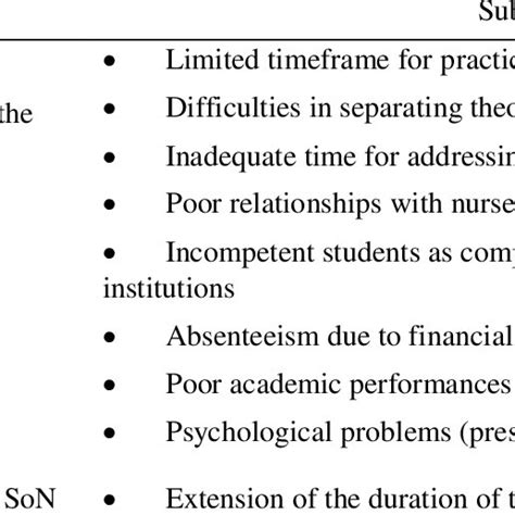 Themes And Sub Themes Which Emerged From The Data Analysis Download