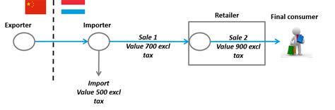 Vat Formalities Formalities And Procedures Single Window For Logistics Luxembourg