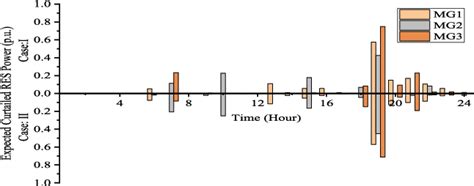 Figure 11 From Shapley Value Method And Stochastic Dantzigwolfe Decomposition For Decentralized