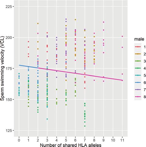 The Association Between Male Female HLA Similarity Number Of Shared Download Scientific