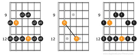 Major Pentatonic Scale