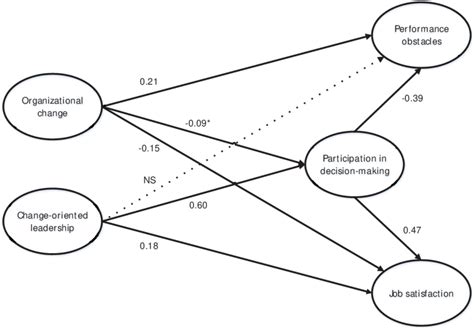Estimated Standardized Path Coefficients Download Scientific Diagram