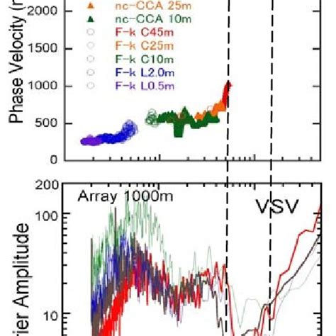 Observed Phase Velocity Dispersion Curve And Fourier Spectrum For The